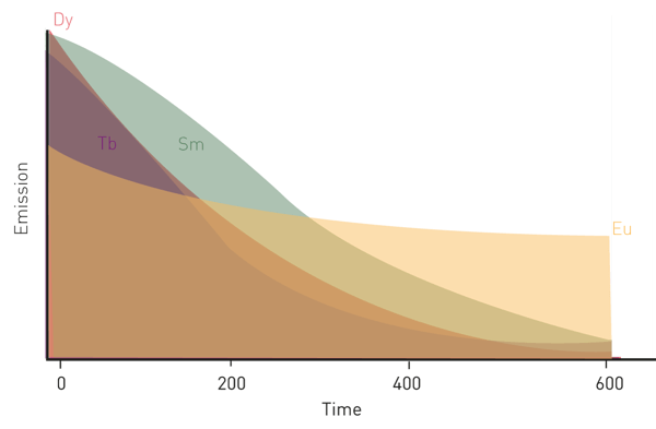 Time-Resolved Fluorescence Measurements | BMG LABTECH
